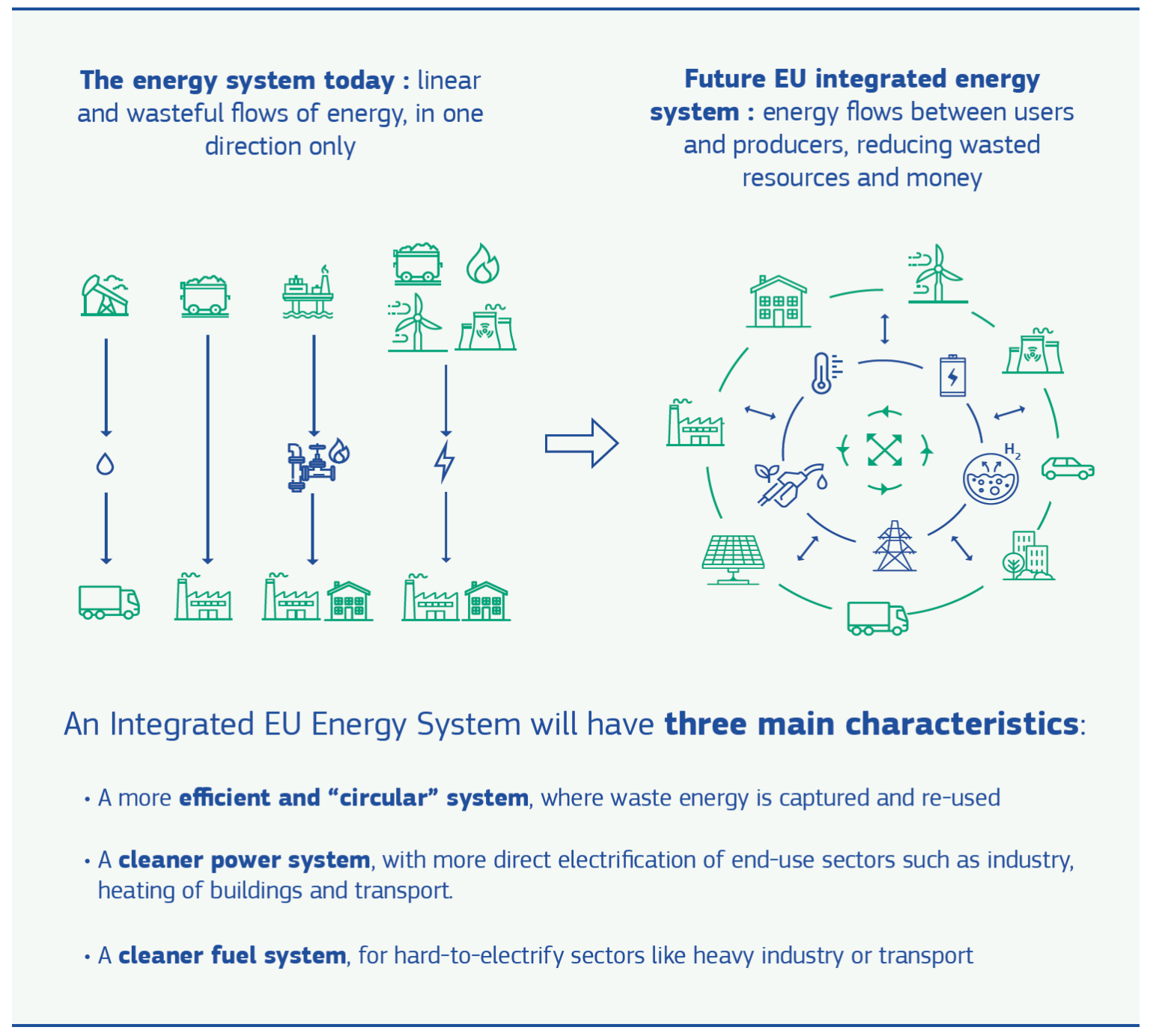 EU Energy System Integration Strategy — interaction at all levels
