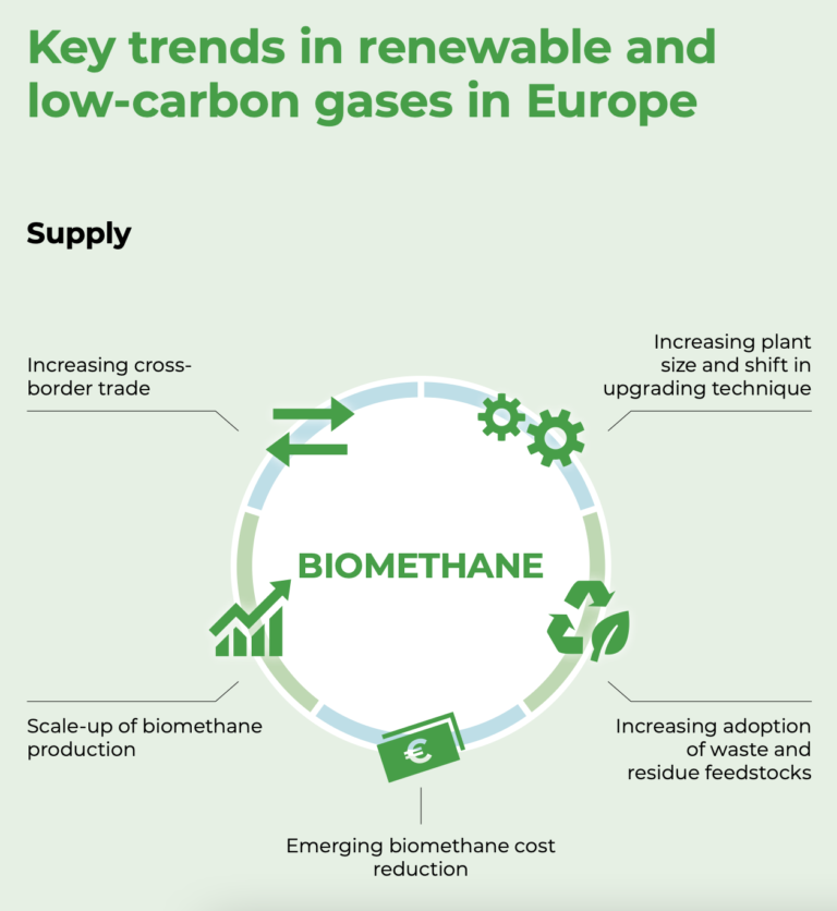 EU plans – to increase biomethane production to 300-370 TWh in 2030