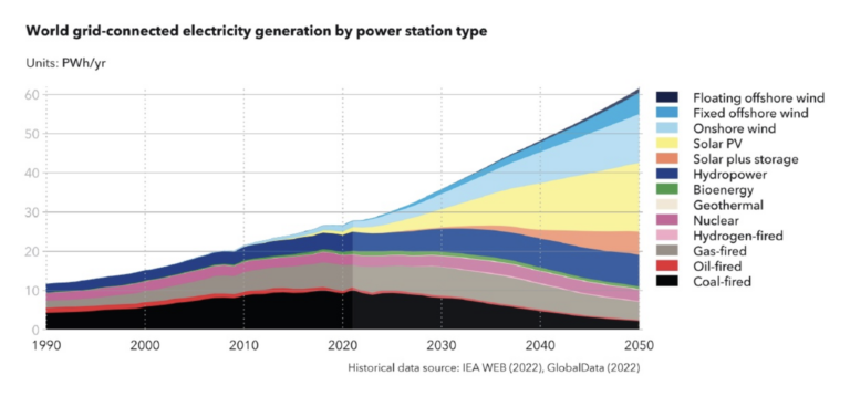 83% of global electricity will be generated by RES in 2050 — highlights from DNV GL’s Global ...