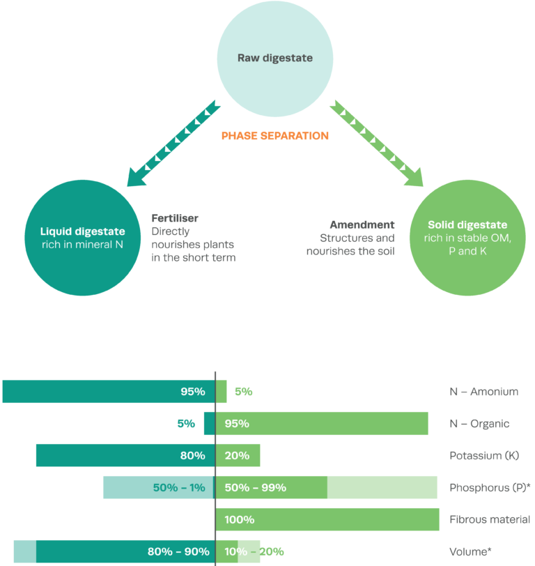 Digestate: the value and the contribution to soils