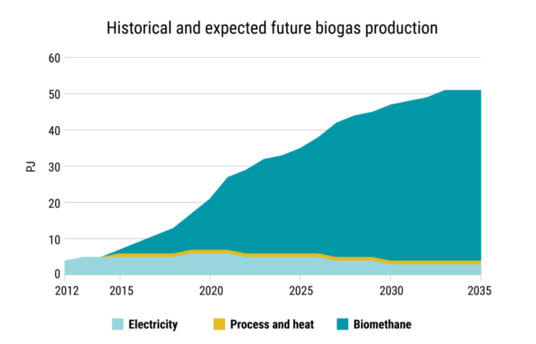 Biogas and biomethane in Denmark