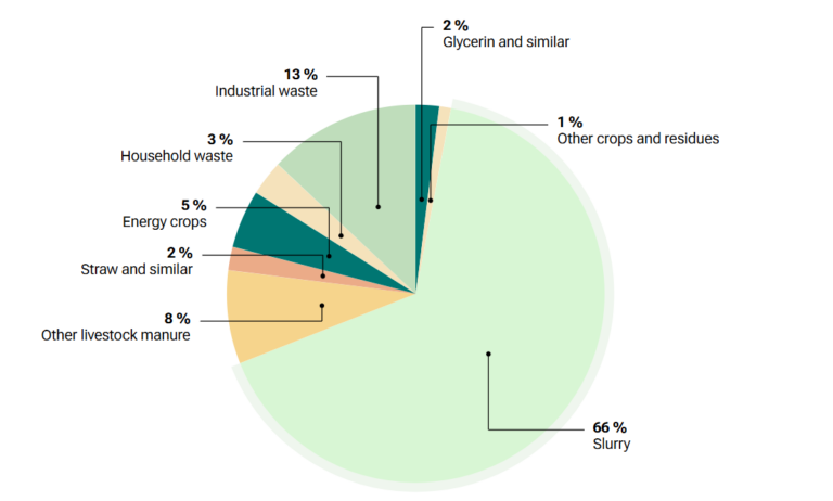 Biogas and biomethane in Denmark